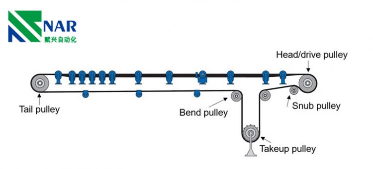 Understand the head and tail pulleys in conveyor belts--Nar Understand the head and tail pulleys in conveyor belts--Nar